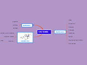 Central tema - Mind Map